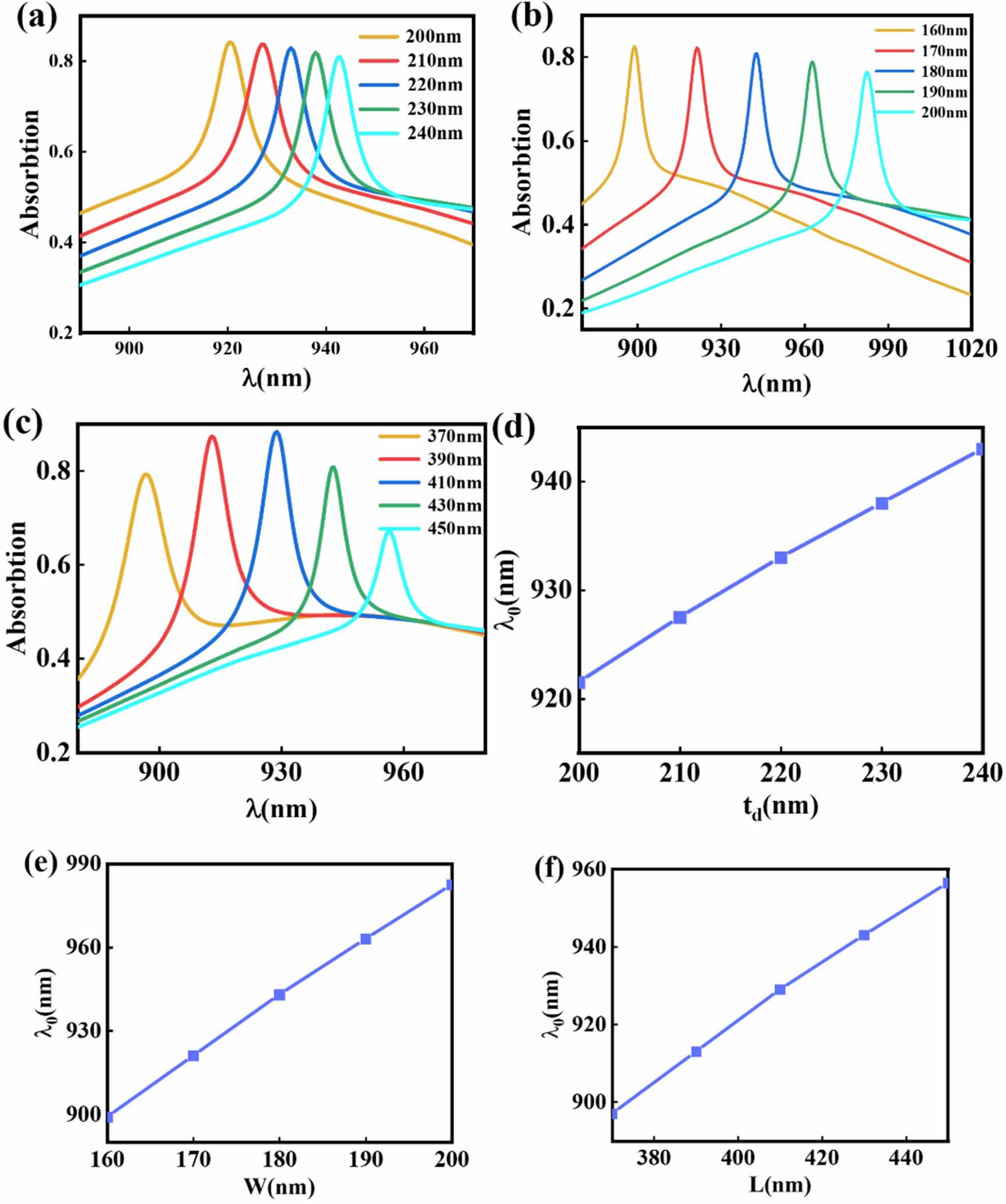 Absorption modulation of quasi-BIC in Si–VO2 composite metasurface at ...