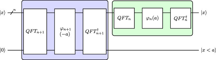 An improved QFT-based quantum comparator and extended modular ...