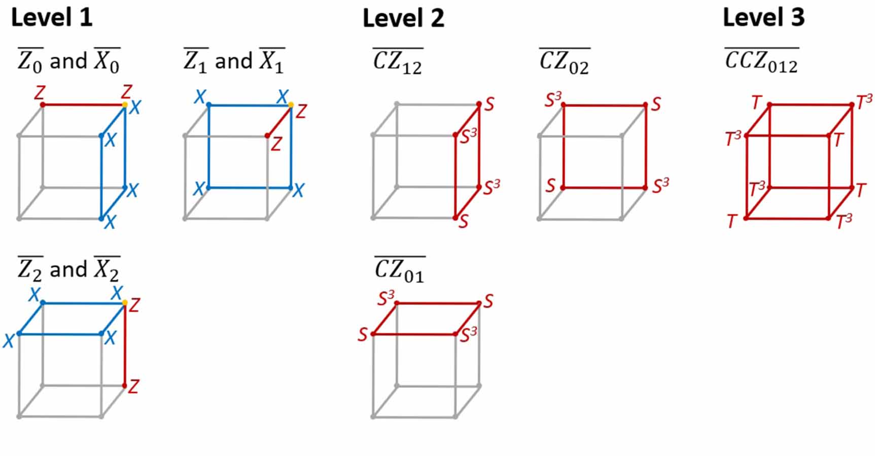 Transversal diagonal logical operators for stabiliser codes - IOPscience