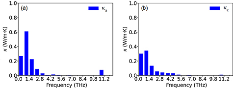 Intrinsically low lattice thermal conductivity in layered Mn3Si2Te6 ...
