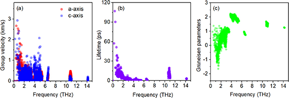 Intrinsically low lattice thermal conductivity in layered Mn3Si2Te6 ...