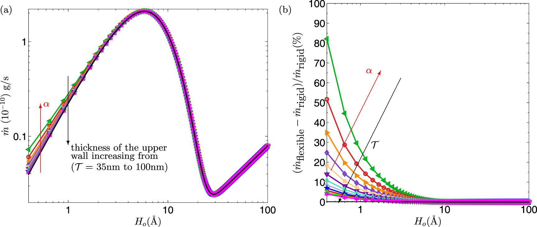 Pulsatile pressure enhanced rapid water transport through flexible ...