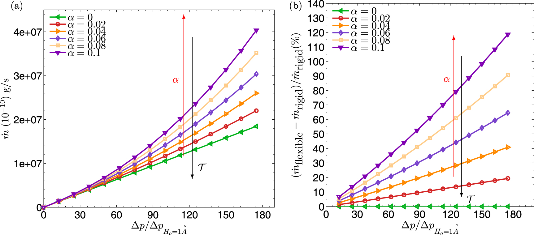 Pulsatile pressure enhanced rapid water transport through flexible ...