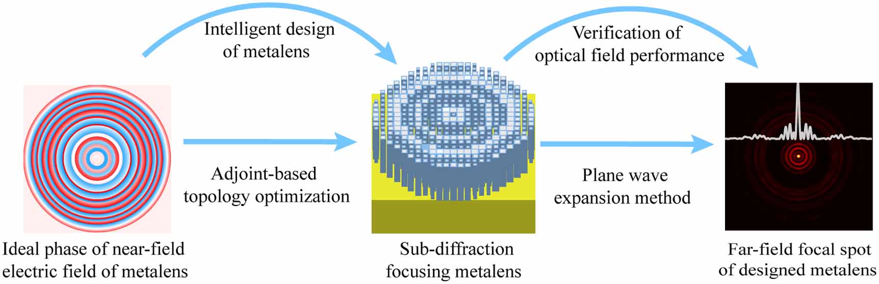 Inverse design of sub-diffraction focusing metalens by adjoint-based topology optimization ...