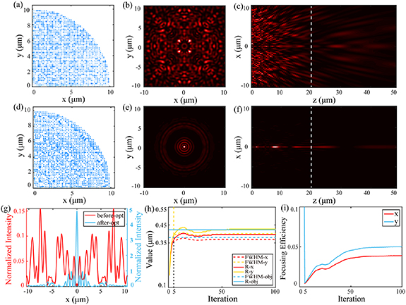Inverse design of sub-diffraction focusing metalens by adjoint-based topology optimization ...