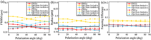 Inverse design of sub-diffraction focusing metalens by adjoint-based topology optimization ...