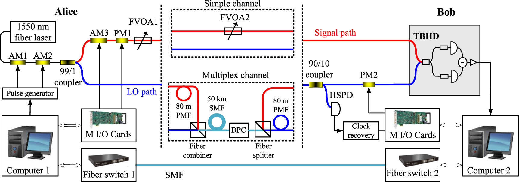Silicon photonics-integrated time-domain balanced homodyne detector for quantum tomography and ...