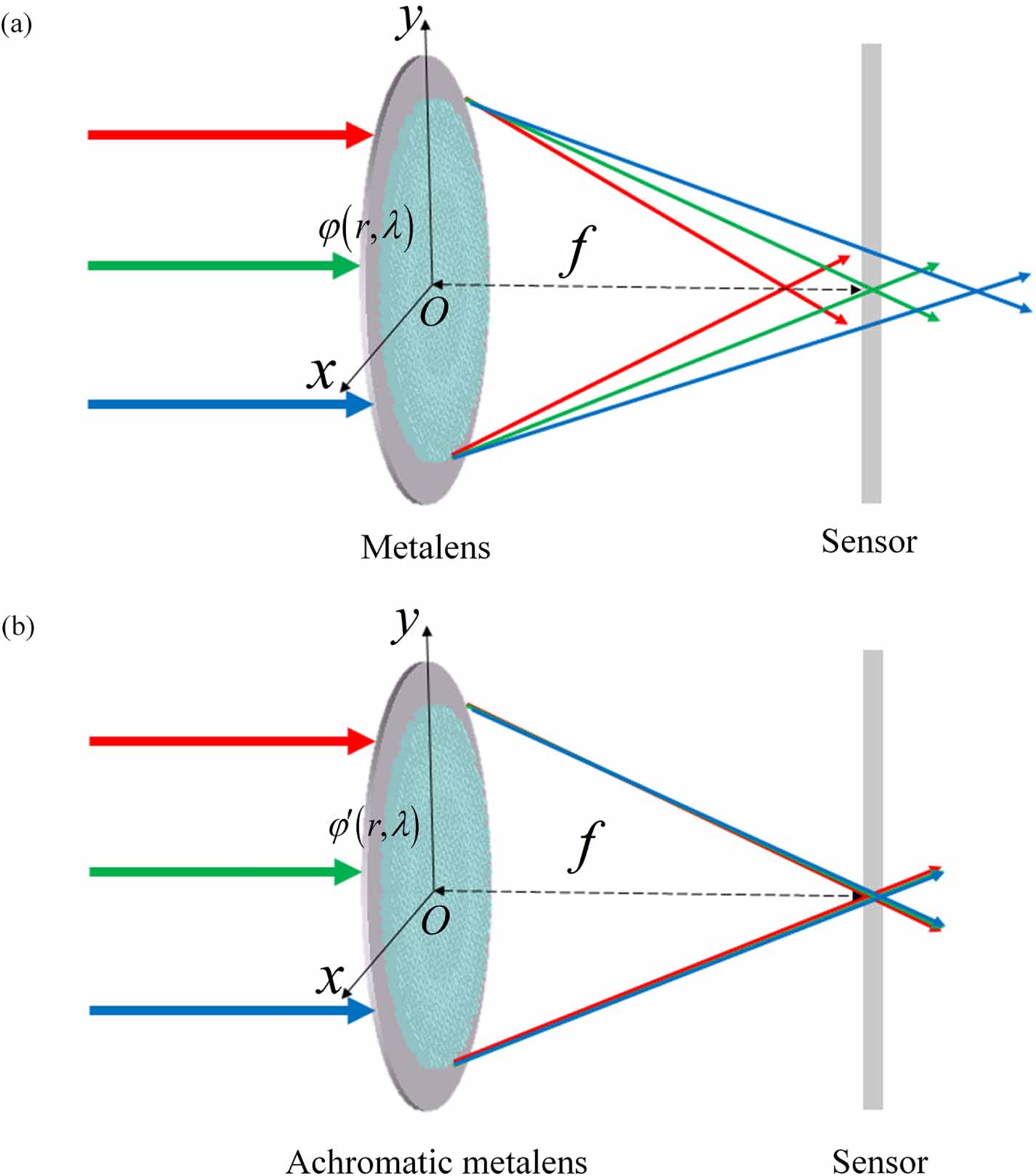 Broadband achromatic metalens design based on predictive neural network and particle swarm ...
