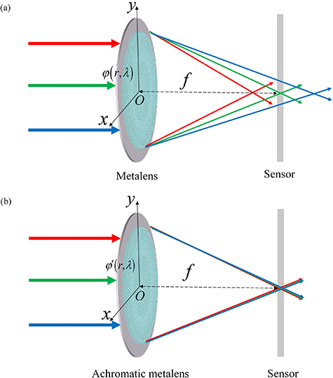 Broadband achromatic metalens design based on predictive neural network and particle swarm ...
