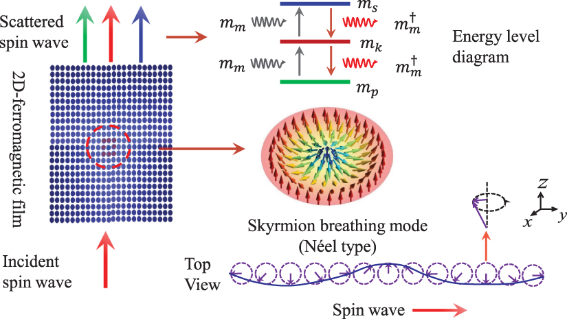 Ultra-slow spin waves propagation based on skyrmion breathing - IOPscience