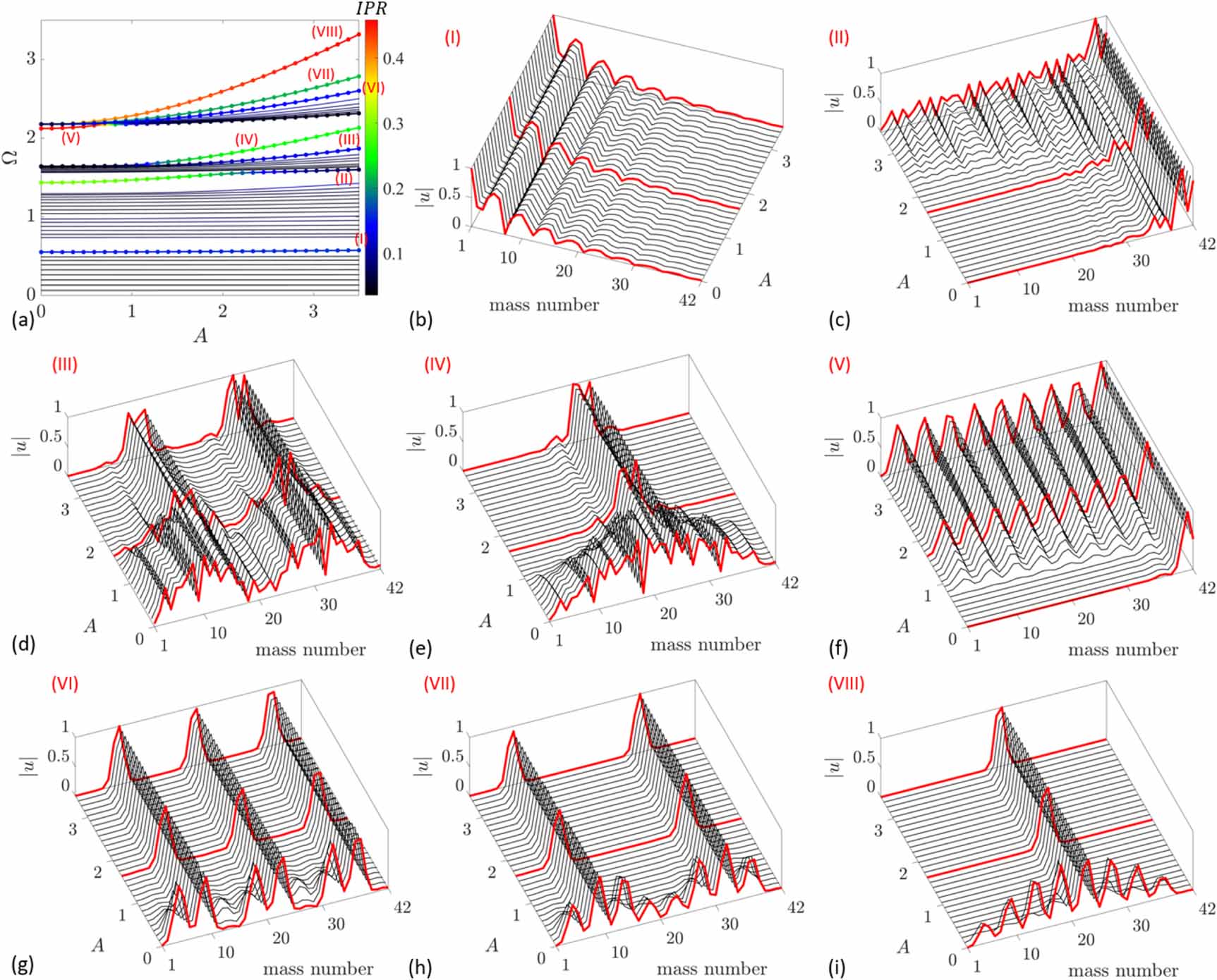 Amplitude-dependent edge states and discrete breathers in nonlinear ...