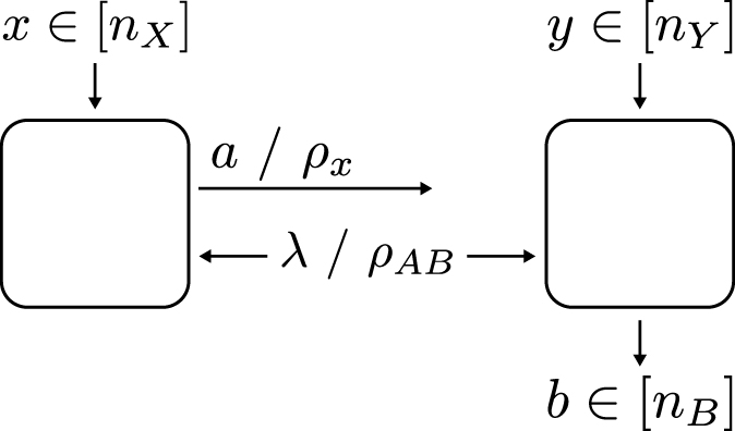 Interplays between classical and quantum entanglement-assisted ...