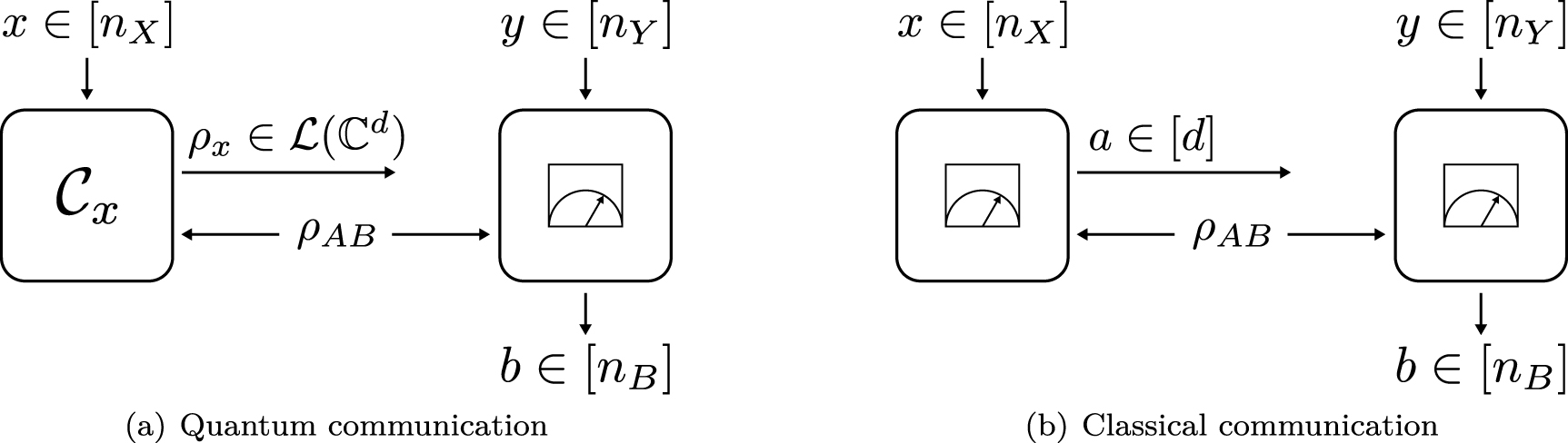 Interplays between classical and quantum entanglement-assisted ...