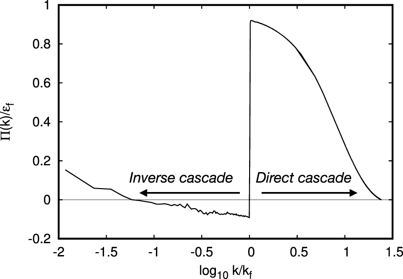 Compressible two-dimensional turbulence: cascade reversal and ...