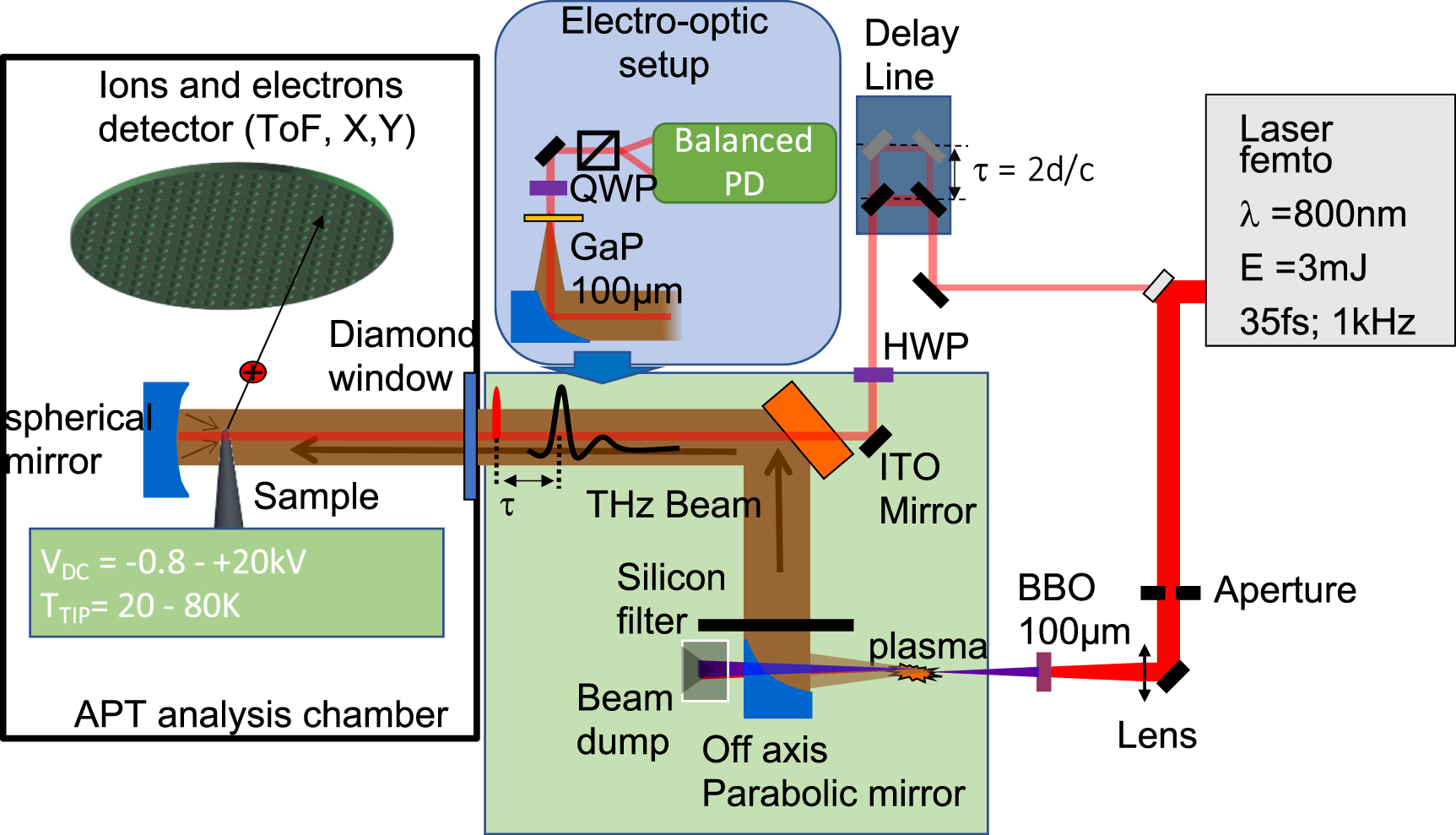 THz driven field emission: energy and time-of-flight spectra of ions ...