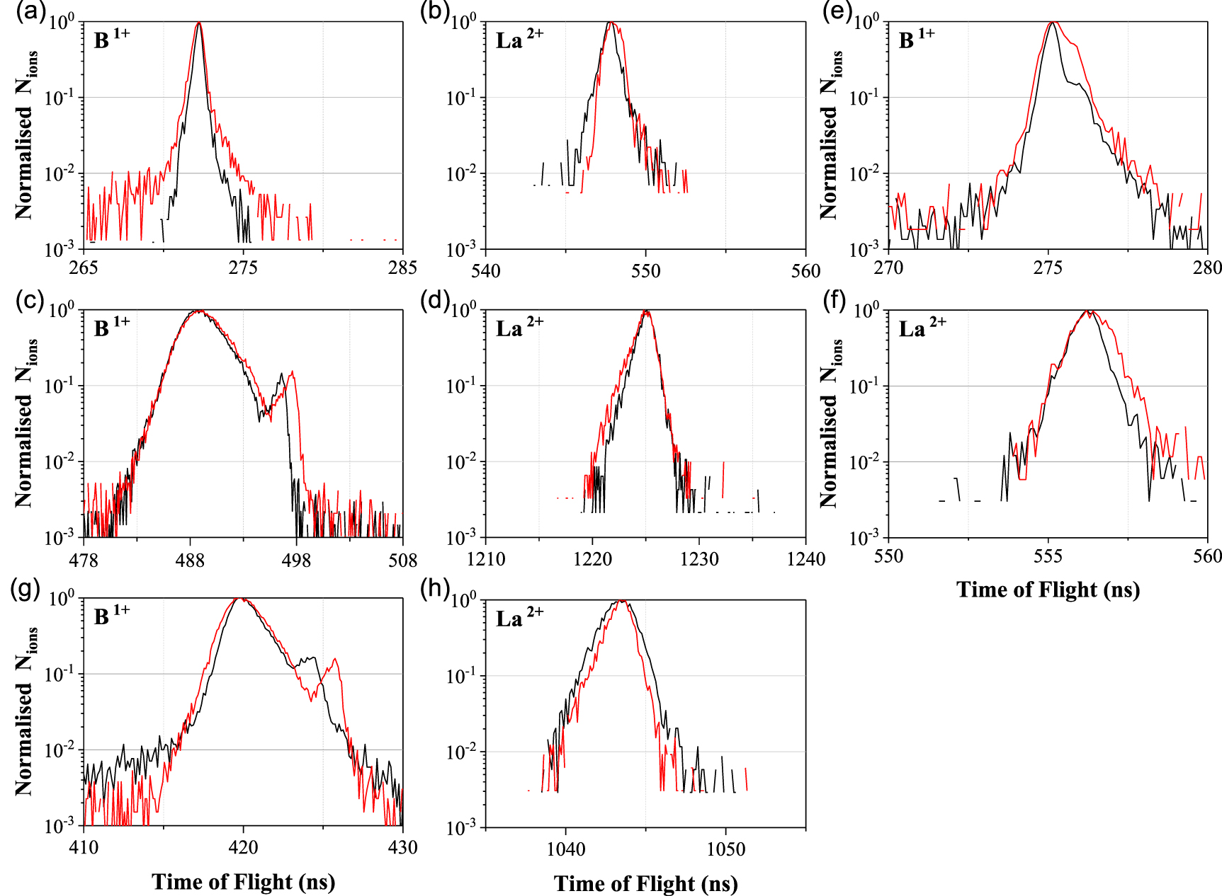 THz driven field emission: energy and time-of-flight spectra of ions ...