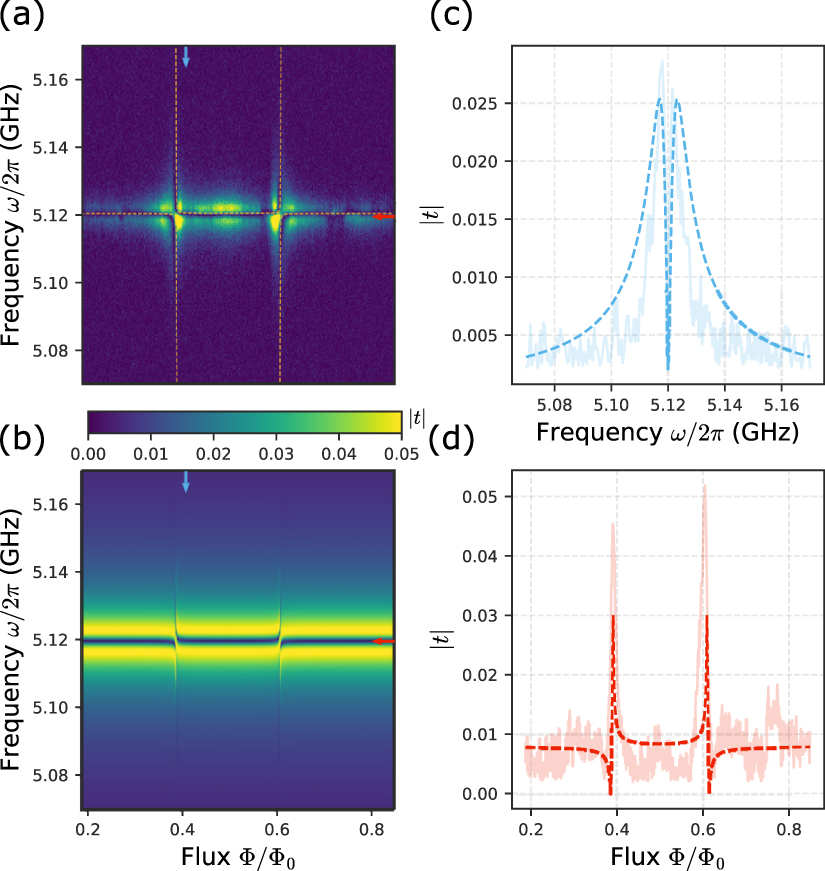 Capacitive coupling of coherent quantum phase slip qubits to a ...
