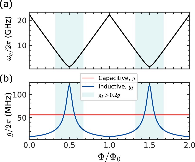 Capacitive coupling of coherent quantum phase slip qubits to a ...