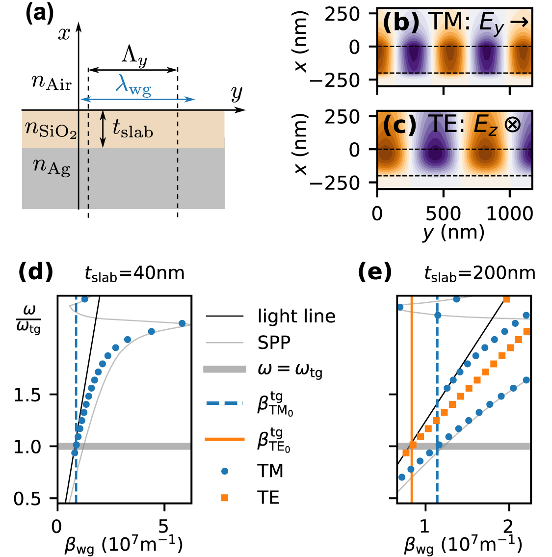 Near-field enhancement by waveguide-plasmon polaritons in a nonlocal ...