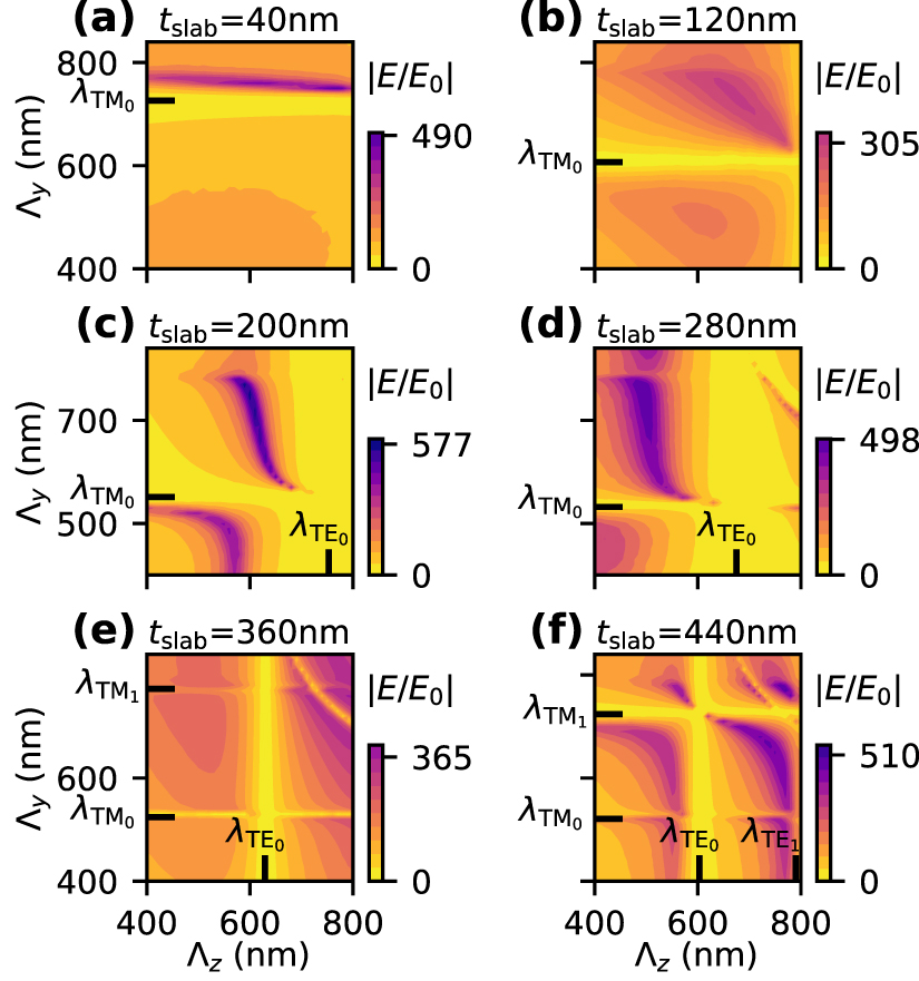 Near-field enhancement by waveguide-plasmon polaritons in a nonlocal ...