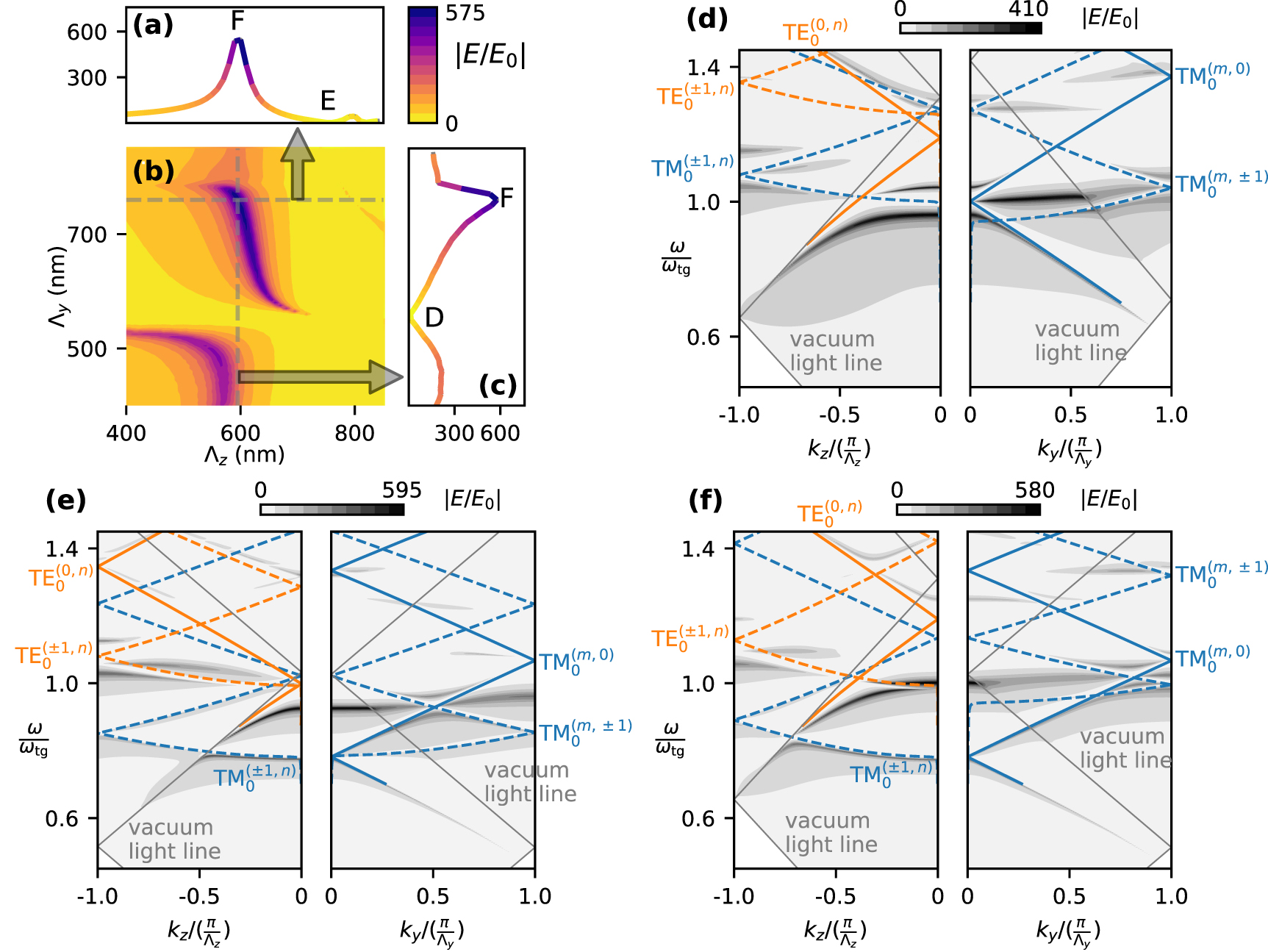 Near-field enhancement by waveguide-plasmon polaritons in a nonlocal metasurface - IOPscience