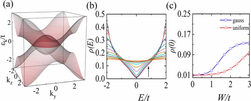 Phase diagram of three dimensional disordered nodal-line semimetals ...