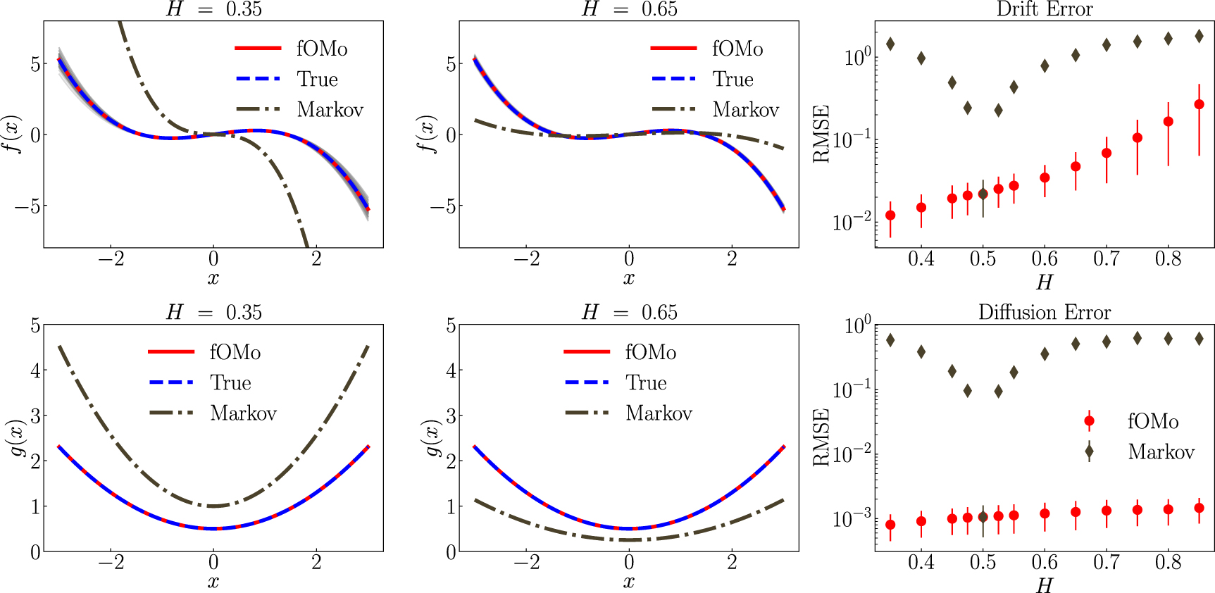 Inferring nonlinear fractional diffusion processes from single trajectories - IOPscience