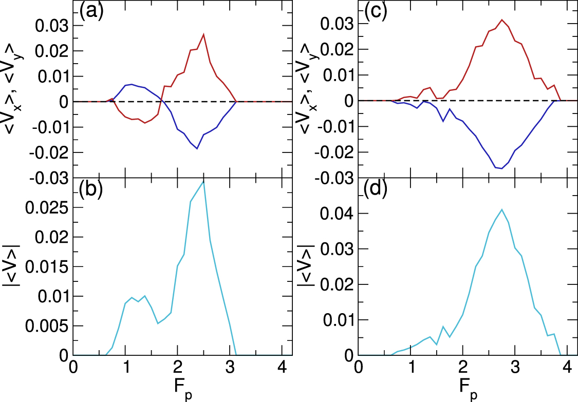 Magnetic field effects and transverse ratchets in charge lattices ...