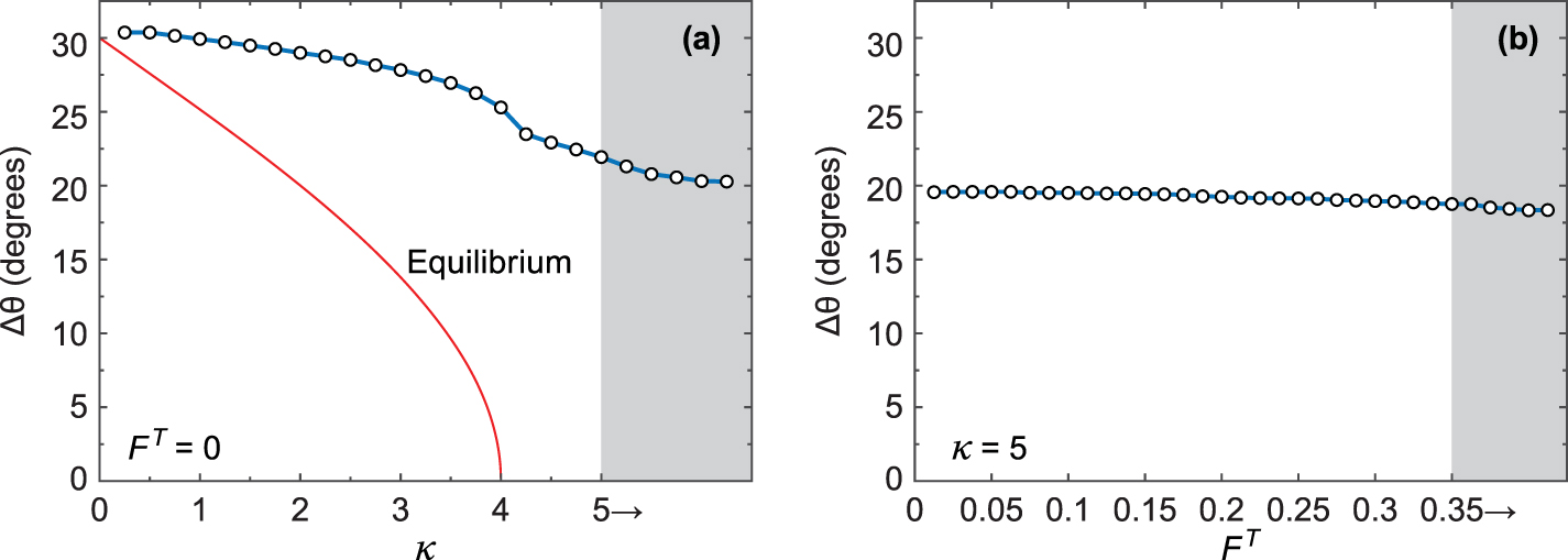 Activated vortex lattice transition in a superconductor with combined ...