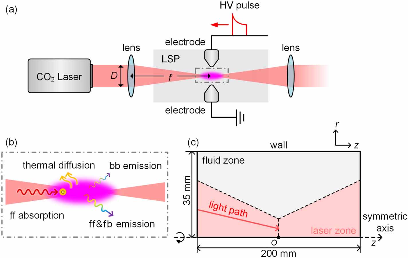 Formation and evolution of multiple-core structures in laser-sustained ...