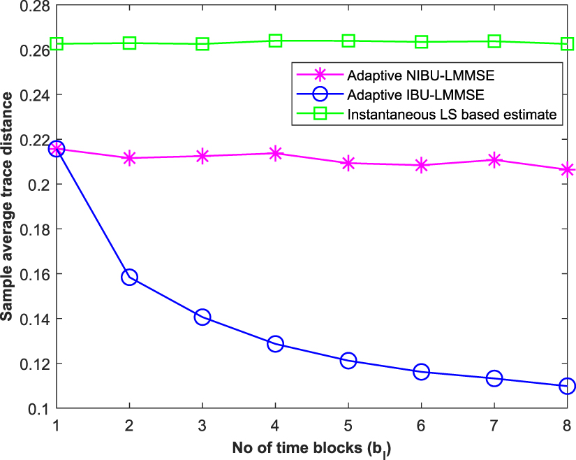 A Bayesian quantum state tomography along with adaptive frameworks based on linear minimum mean ...