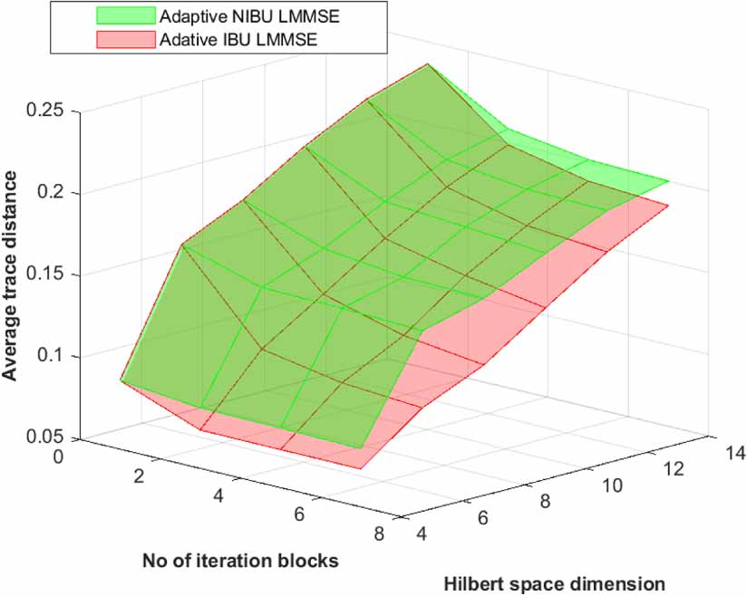 A Bayesian quantum state tomography along with adaptive frameworks based on linear minimum mean ...