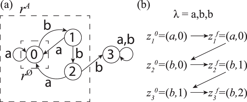 Thermodynamics of deterministic finite automata operating locally and ...