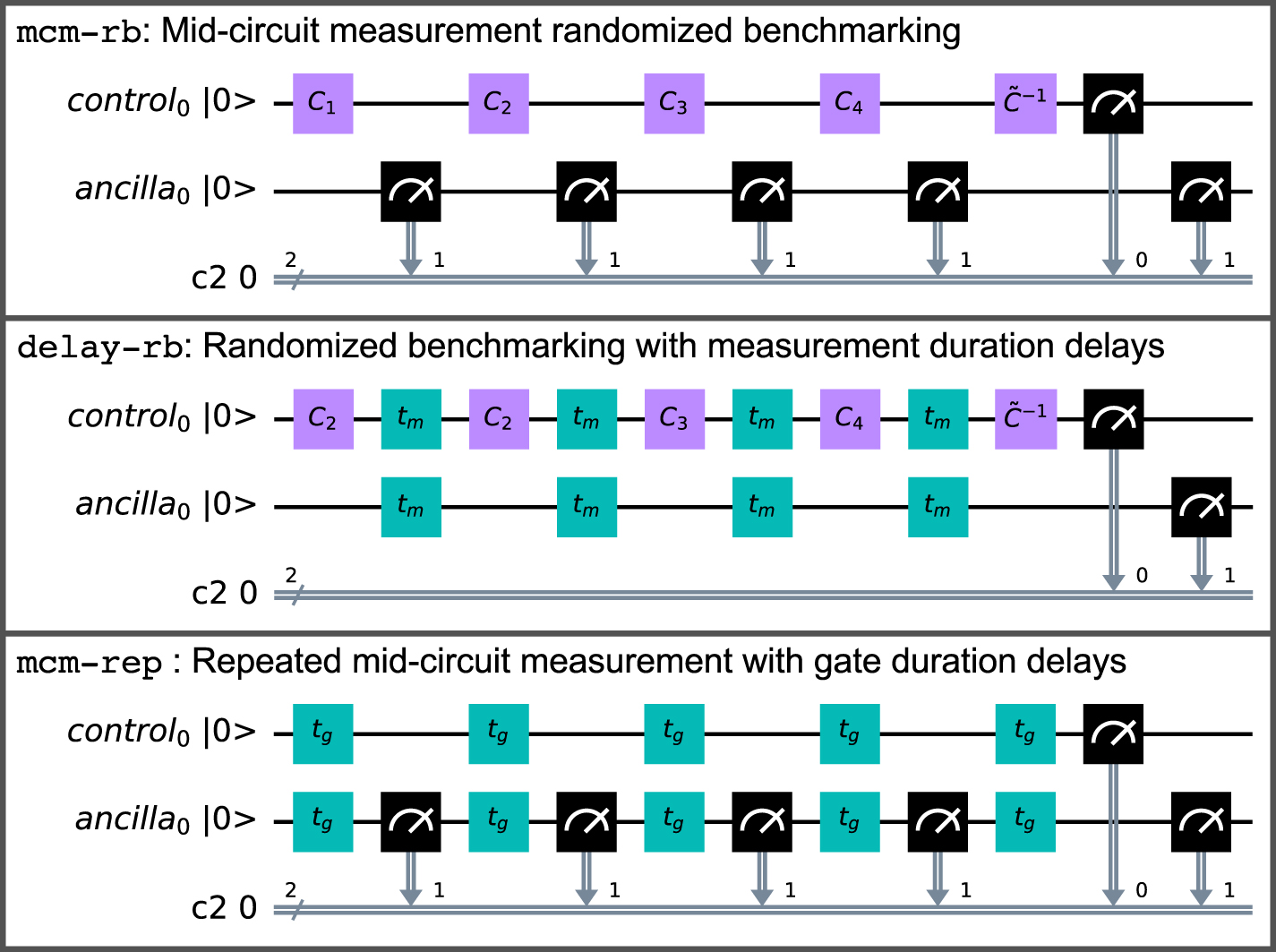A randomized benchmarking suite for mid-circuit measurements - IOPscience