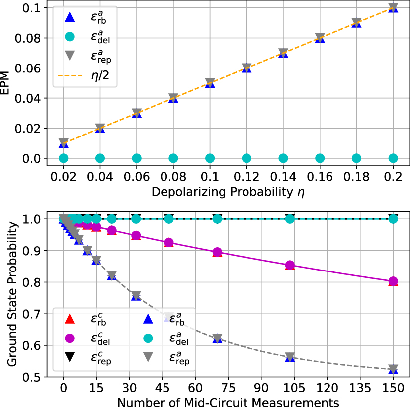 A randomized benchmarking suite for mid-circuit measurements - IOPscience