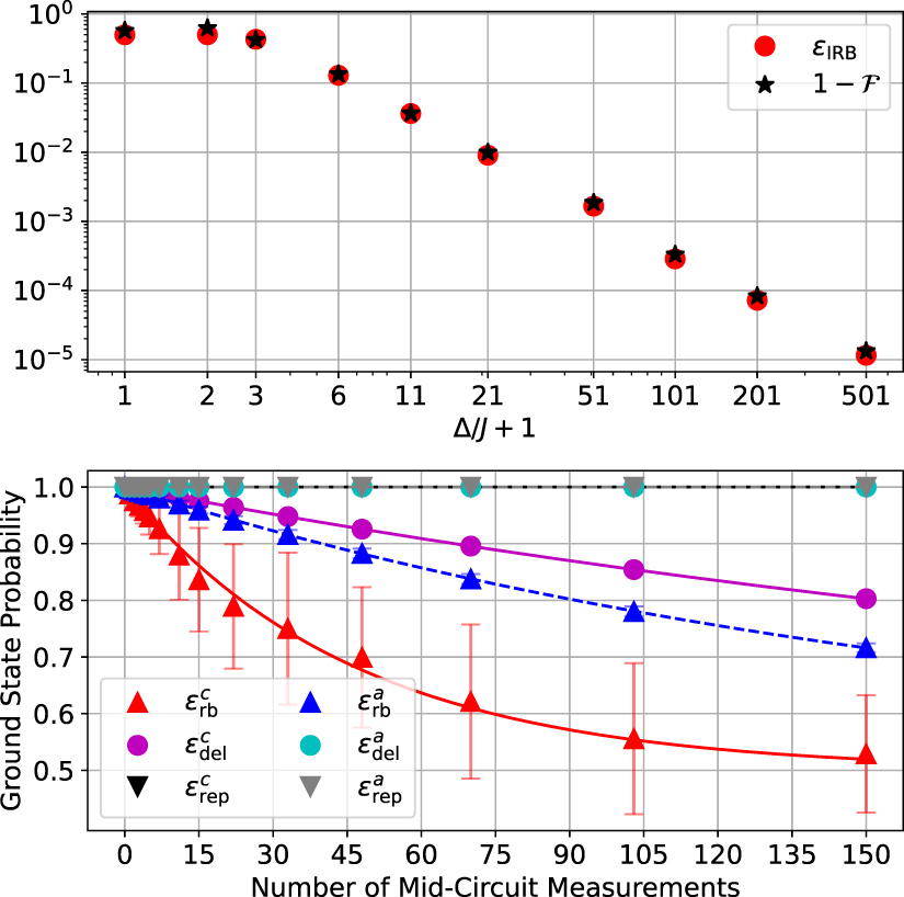 A randomized benchmarking suite for mid-circuit measurements - IOPscience