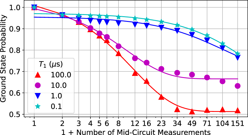 A randomized benchmarking suite for mid-circuit measurements - IOPscience