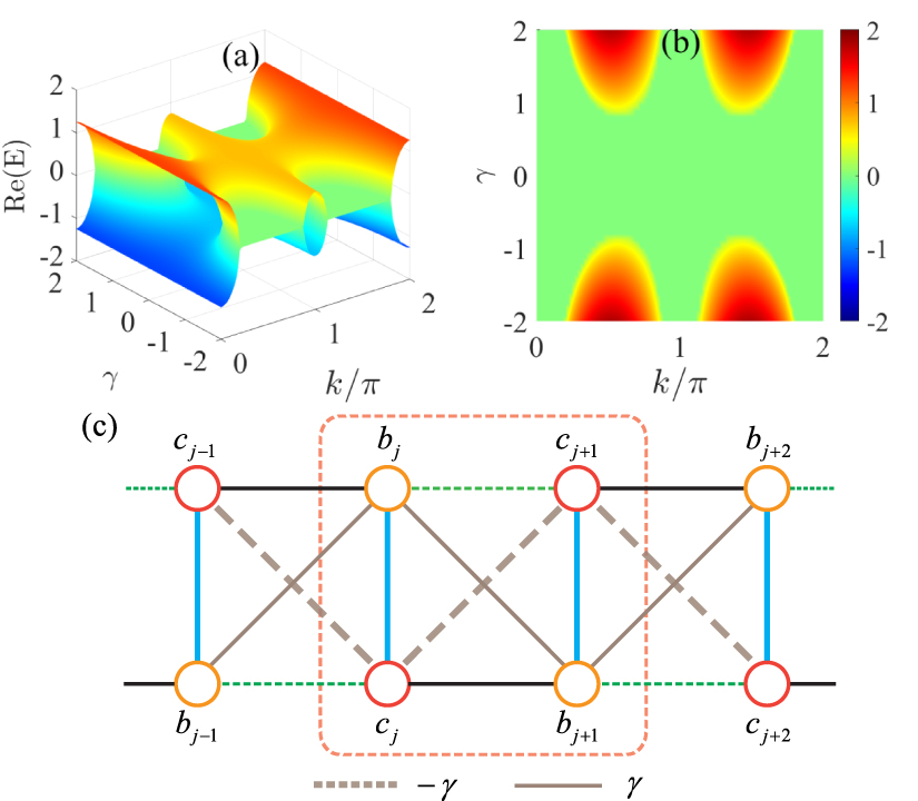 Topological phase in a nonreciprocal Kitaev chain - IOPscience