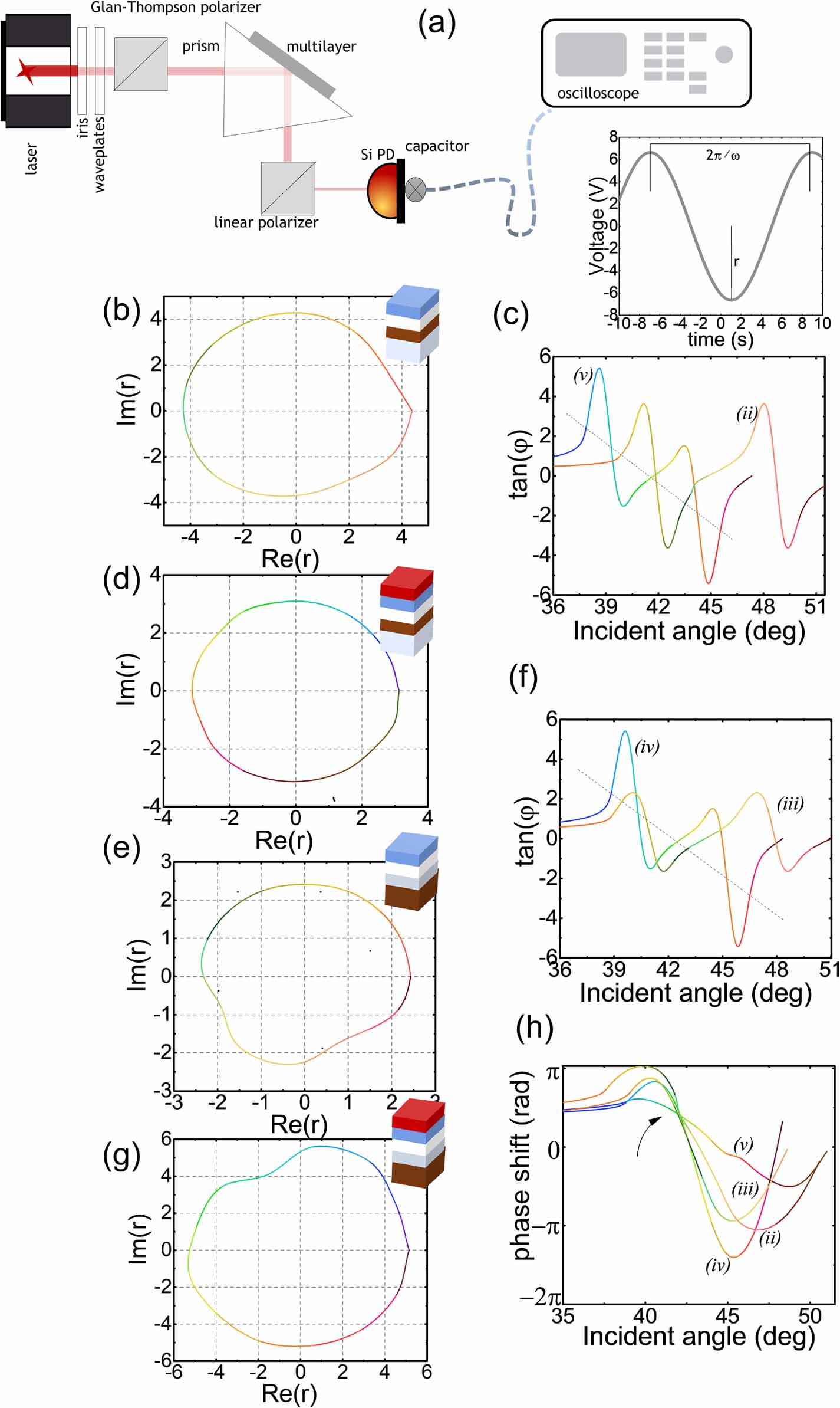 Demonstrating more than 2π phase modulation in non-Hermitian asymmetric multilayers - IOPscience