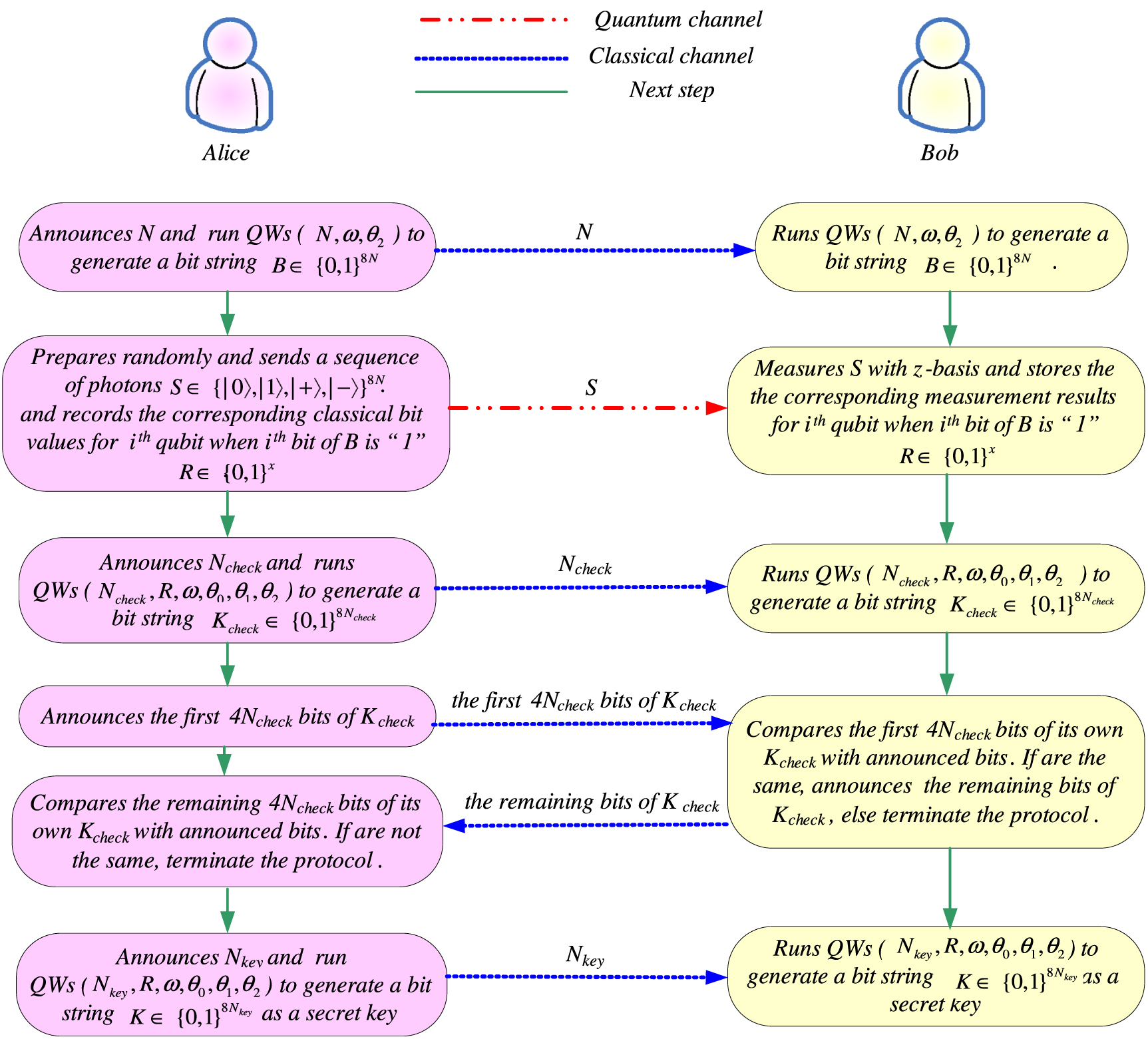 Quantum walks-based simple authenticated quantum cryptography protocols ...