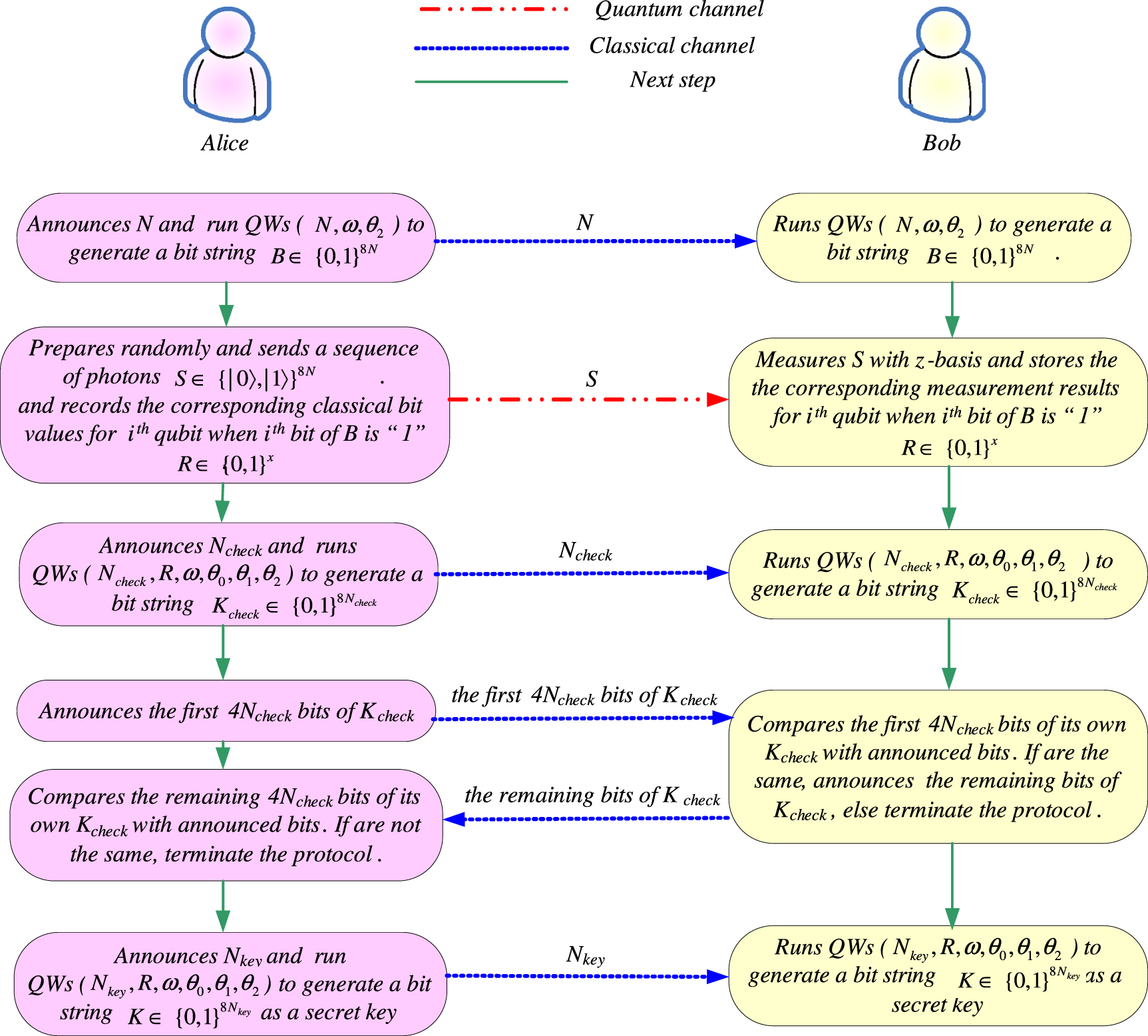 Quantum walks-based simple authenticated quantum cryptography protocols ...