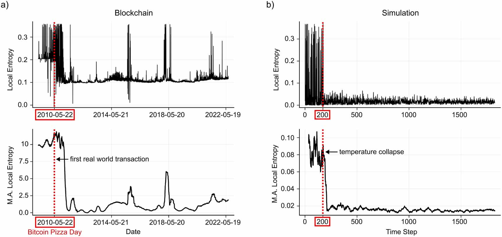 The rise of rationality in blockchain dynamics - IOPscience