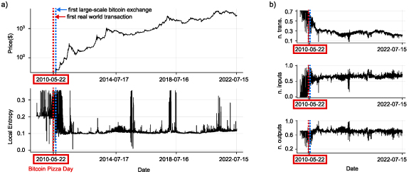 The rise of rationality in blockchain dynamics - IOPscience