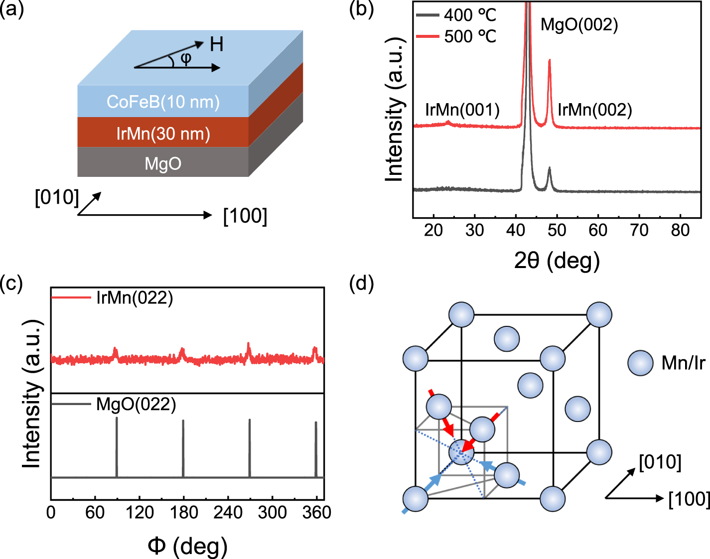 Fourfold magnetic anisotropy induced in CoFeB/IrMn bilayers by ...