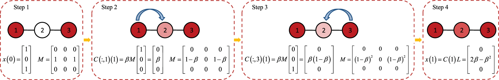 Rank the spreading influence of nodes using dynamic Markov process - IOPscience