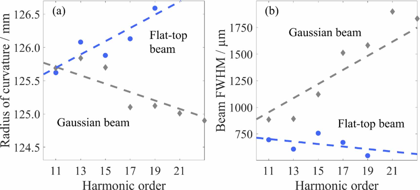 Chromatic aberrations correction of attosecond high-order harmonic ...