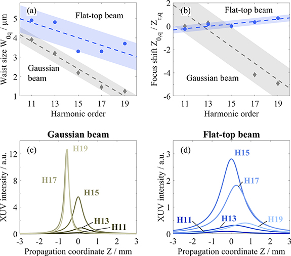 Chromatic aberrations correction of attosecond high-order harmonic ...