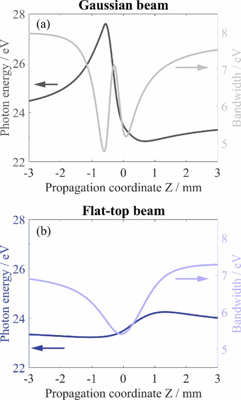 Chromatic aberrations correction of attosecond high-order harmonic ...