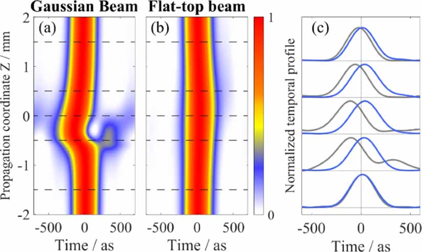 Chromatic aberrations correction of attosecond high-order harmonic ...