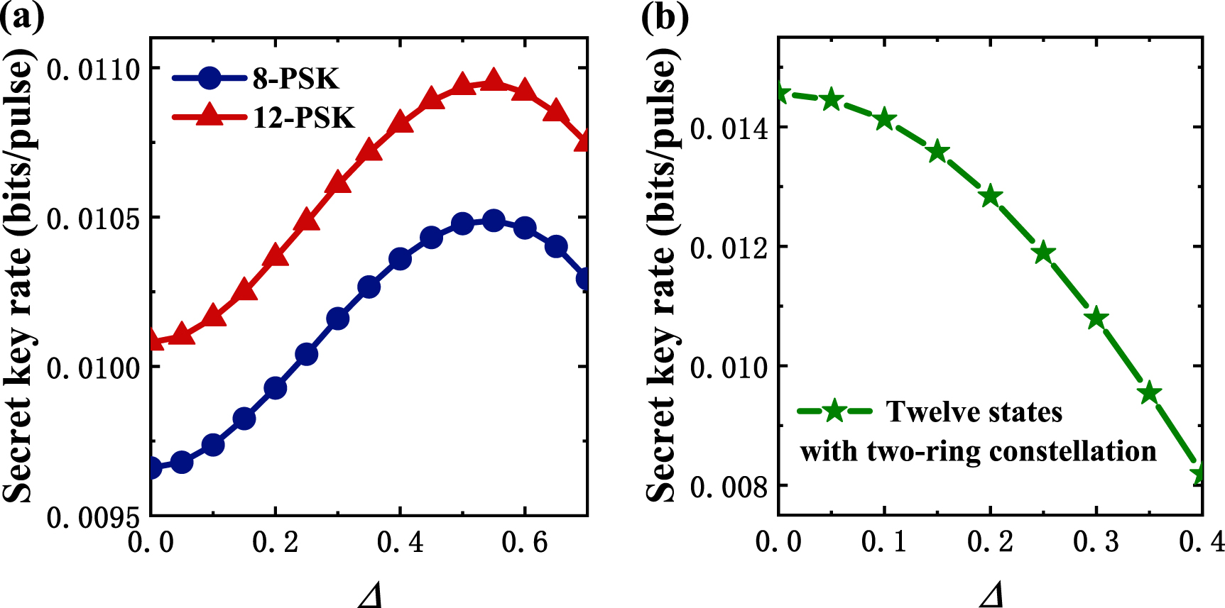 Discrete-modulation continuous-variable quantum key distribution with a high key rate - IOPscience
